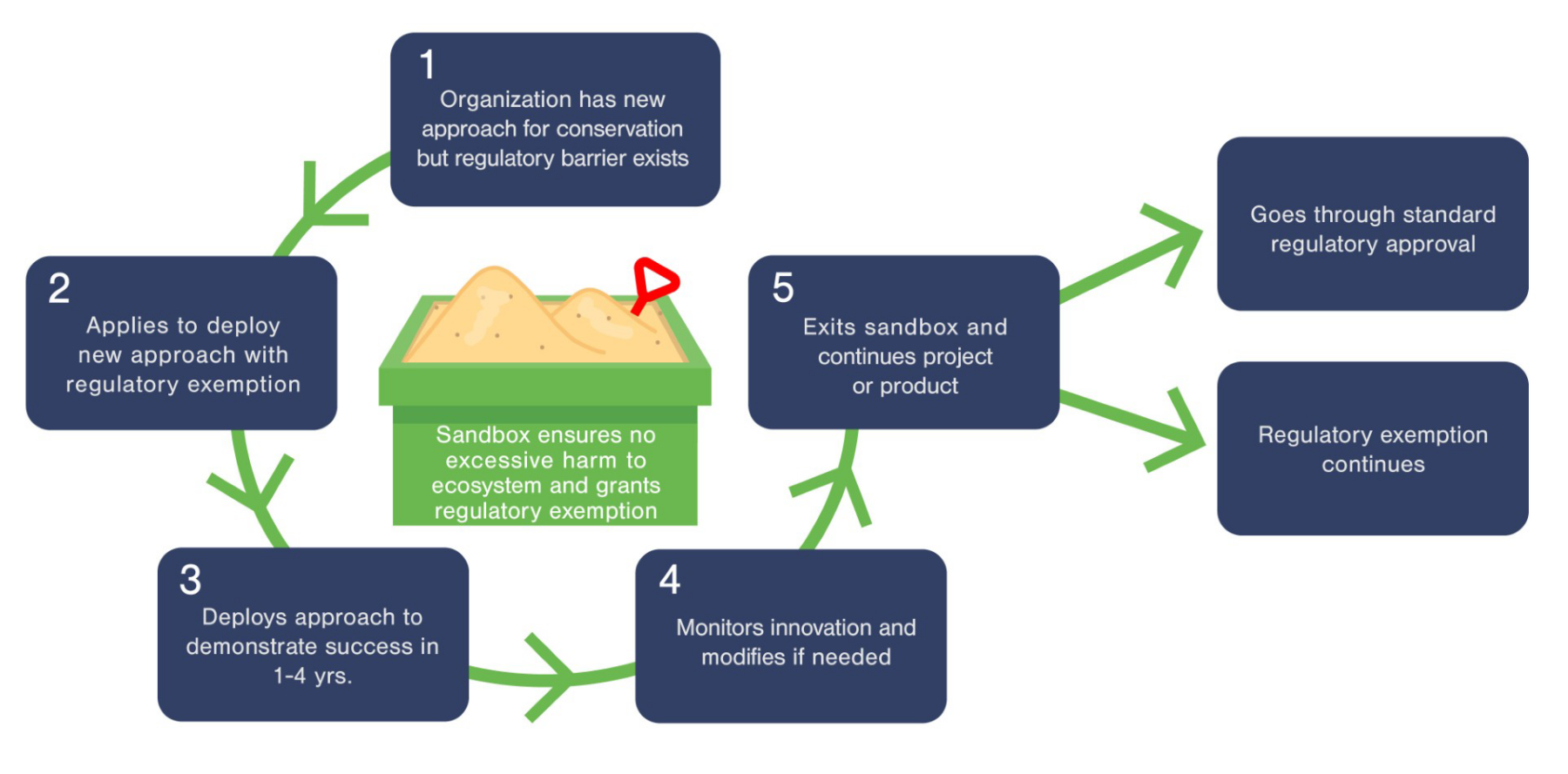 How local governments are "sandboxing" their way to more effective Bay ...
